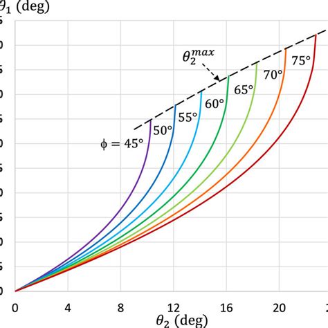 evolution of internal angles for various shape descriptor download