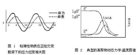 储能模量和损耗模量有什么关系 3 分析测试百科网