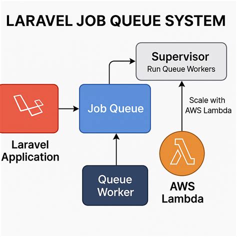 Mastering Laravel Job Queues Running With Supervisor Scaling
