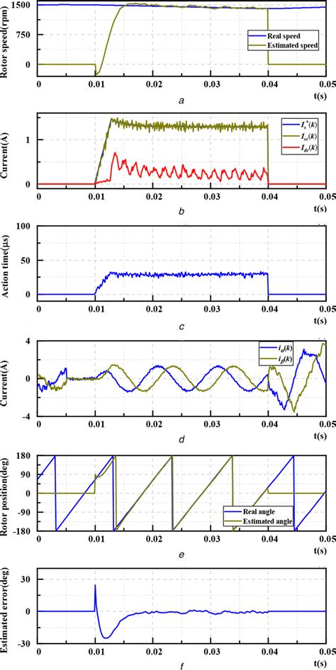 Experimental Results When The Machine Stops At 1500 Rpm With No Download Scientific Diagram