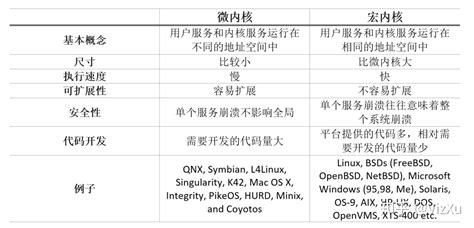 微内核和宏内核比较 Srid 博客园