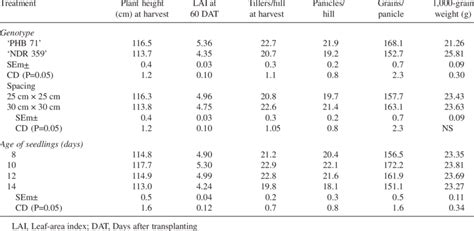 Growth And Yield Attributes Of Rice As Influenced By Genotype Spacing Download Table