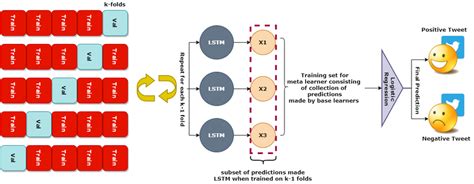 Architecture Of The Proposed Lr Lstm Model Download Scientific Diagram