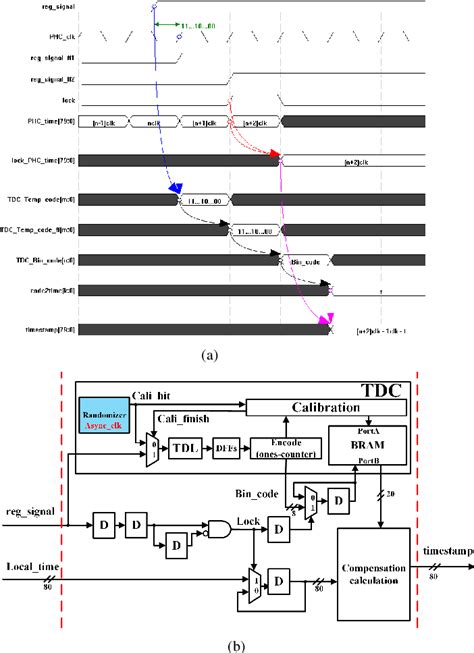Figure 4 From Design Of Ieee 1588 Hardware Timestamp Unit Based On Tdc