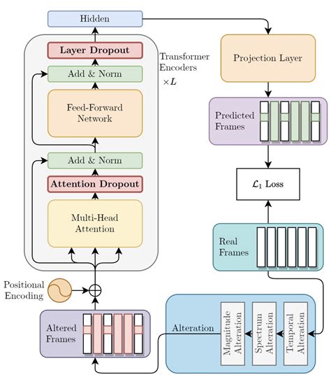 Dropout Regularization For Self Supervised Learning Of Transformer Encoder Speech Representation