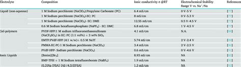 The Ionic Conductivity And Electrochemical Stability Range Of Various
