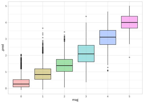 Predict The Magnitude Of TidyTuesday Tornadoes With Effect Encoding