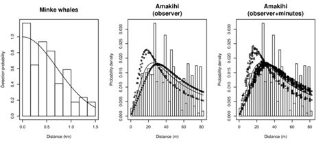 Left Fitted Detection Function Overlayed On The Histogram Of Observed