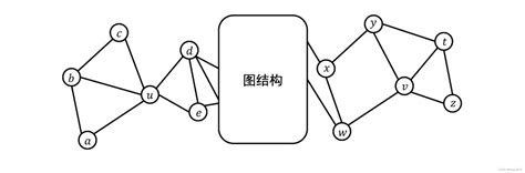 图深度学习——简单的图嵌入图嵌入的通用框架和保留不同信息的图嵌入方法：deepwalk，line，node2vec，struc2vec，模块