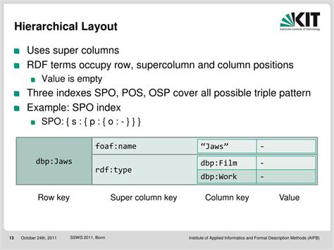 Ppt Cumulusrdf Linked Data Management On Nested Key Value Stores