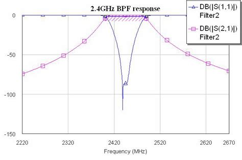Figure No 5 Response Of 24 Ghz Band Pass Filter Download