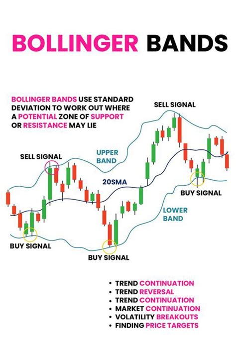 Bollinger Bands In Trading