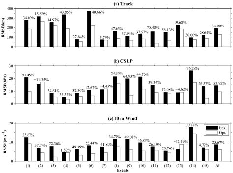 Combinatorial Optimization For Wrf Physical Parameterization Schemes A