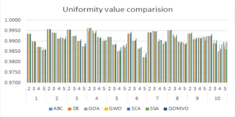The Average Uniformity Value Of Different Optimization Methods For Download Scientific Diagram