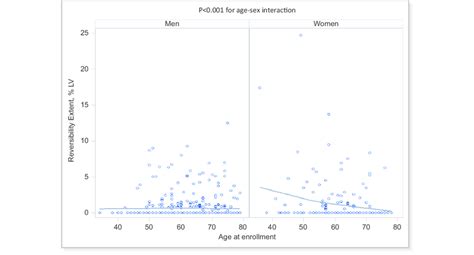 Inducible Myocardial Ischemia With Mental Stress According To Sex And