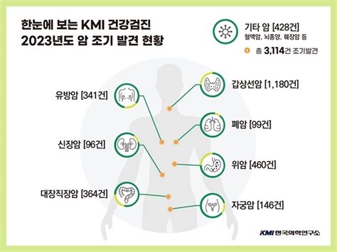 Kmi한국의학연구소 2023년 암 3114건 조기 발견 Kollo