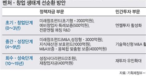 창업이 미래다 ③ 벤처생태계 재구축 나선 정부