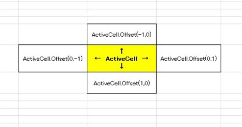 【vba】activecelloffset等のオフセットを使う 自恃ろぐ