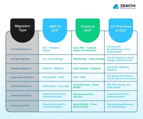 Best Practices For Gcp Migration In 2025