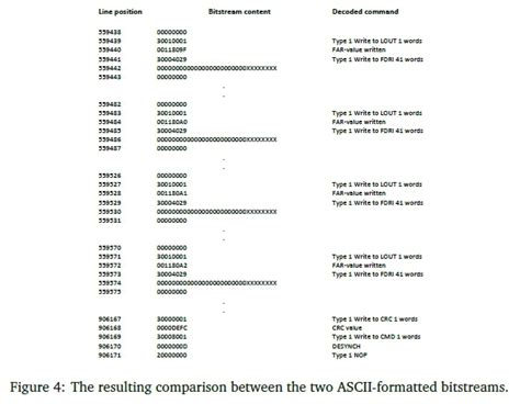 Parsing And Analysis Of A Xilinx Fpga Bitstream For Generating New