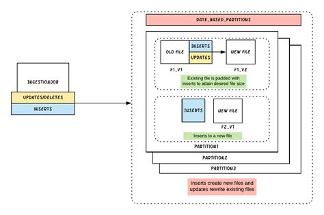 Building A Large Scale Transactional Data Lake At Uber Using Apache Hudi Uber Blog