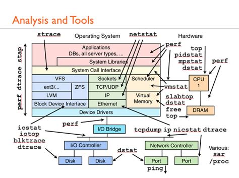 Linux Performance And Analysis Tools Operating Systems Scripting Powershell And Security