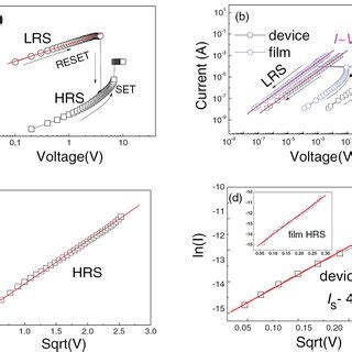 Double Logarithmic Plots And Their Linear Fittings Of The IV Curves Download Scientific