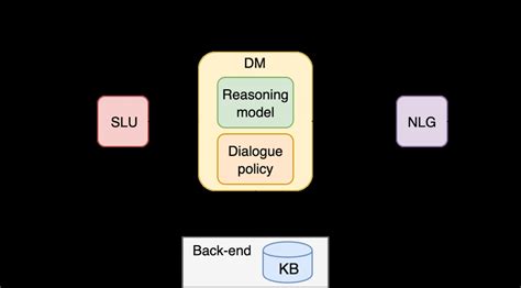 The Reasoning Model Can Be Easily Integrated In Task Oriented Dialogue