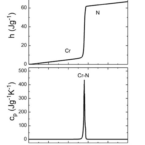 Adiabatic Scanning Calorimetry Results For Neat Dio Overview Of The Download Scientific