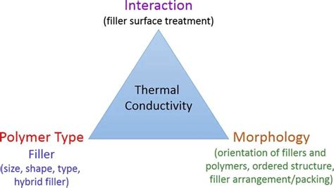 Composite Thermal Conductivity Depends On A Number Of Considerations In Download Scientific