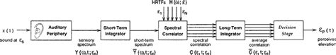 Conceptual Spectro Temporal Correlation Model Of Human Sound