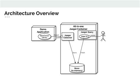 Integrate With Tracing And Logging Ppt Integrate With Tracing And Logging Ppt