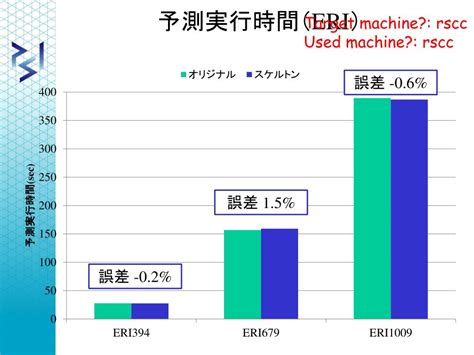 Ppt Psi Sim System Performance Evaluation Environment For Next Generation Supercomputers