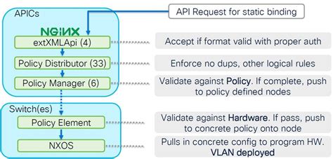 주소 Aci 결함 코드 F0467 문제 해결 Invalid Vlan Invalid Path Encap Already In