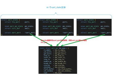 Uart Linux Documentation