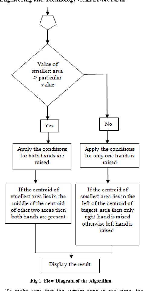 Figure 1 From Human Hand Gesture Recognition System Using Computer