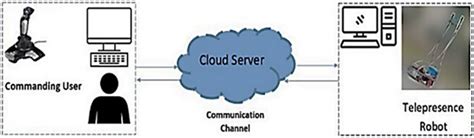 A Novel Approach To Compensate Delay In Communication By Predicting Teleoperator Behaviour Using