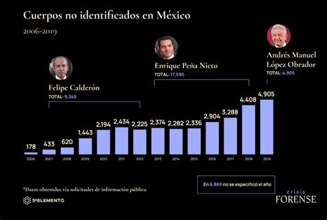 La Espeluznante Crisis Forense En México Hay Más De 38500 Cadáveres