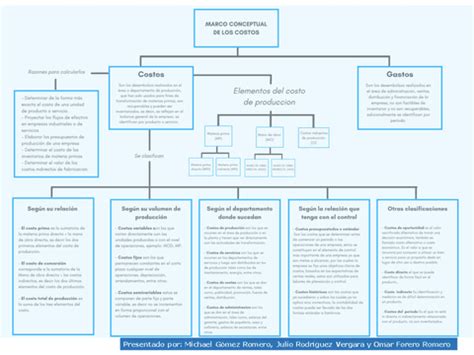 Mapa Conceptual Tarea 1 Pdf