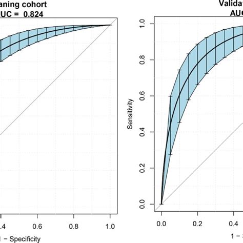 Roc Curve Of The Nomogram In The Training And Validation Cohort