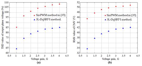 Comparison Of A THD Value Of Output Phase Voltage Versus Voltage Download Scientific Diagram