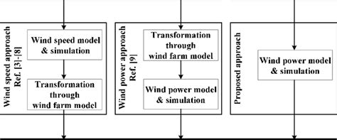 1 Alternative Approaches For Modeling Wind Power Time Series