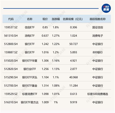 Etf今日收评 多只银行相关etf涨超1，港股相关etf跌幅居前市场后续方面