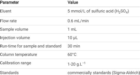 Parameters To Measure Organic Acids By Hplc Download Scientific Diagram