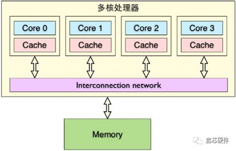 对SRAM的三种层次的认识你都掌握了吗 知乎