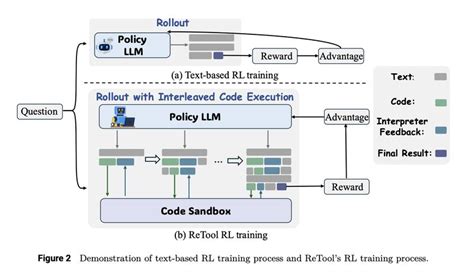 Retool Optimizing Llm Reasoning With Tool Augmented Reinforcement Learning Retool Llm