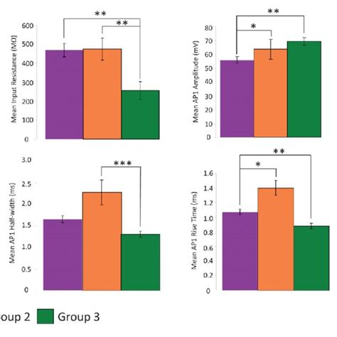 Analysis Of Electrophysiology Variables Comparison Of Physiological
