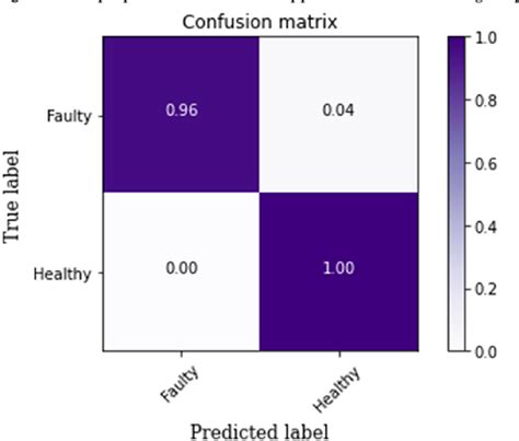 Figure 10 From Transfer Learning Based Intelligent Fault Detection Approach For The Industrial