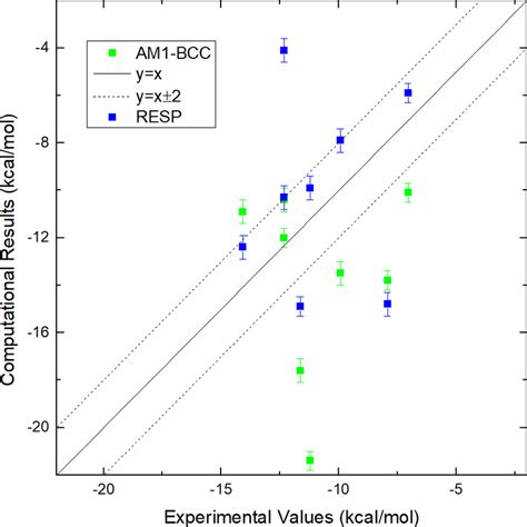 Correlation Between The Binding Affinities Obtained From Our