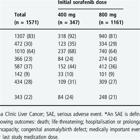 Treatment Emergent Adverse Events By Initial Sorafenib Dose And Age